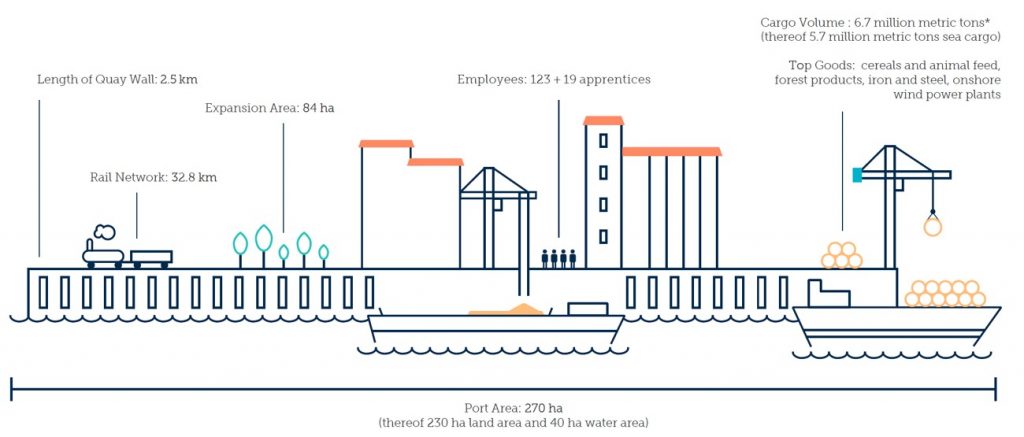 Brake - Wadden Sea Ports