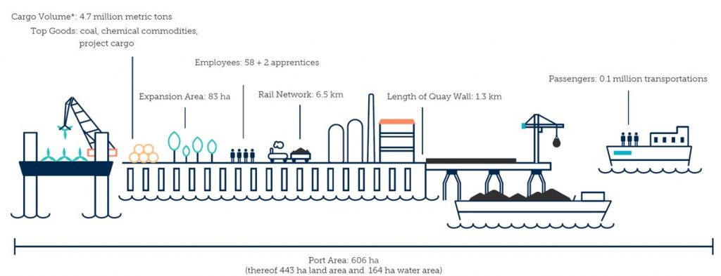 Wilhelmshaven - Wadden Sea Ports