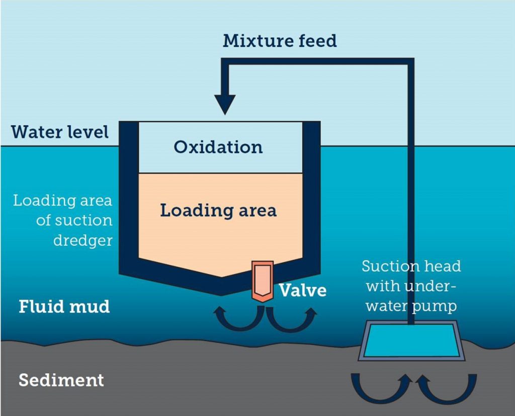 Alternative Water Maintenance Technique - Wadden Sea Ports